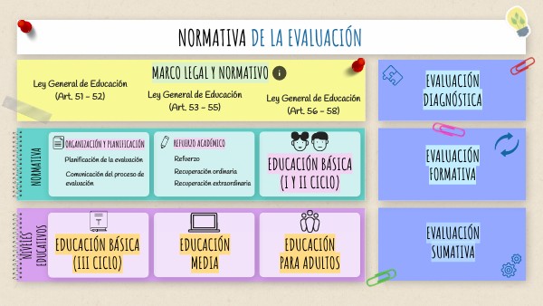 1 Normativa De La Evaluación | Genially