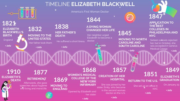 ELIZABETH BLACKWELL | Genially