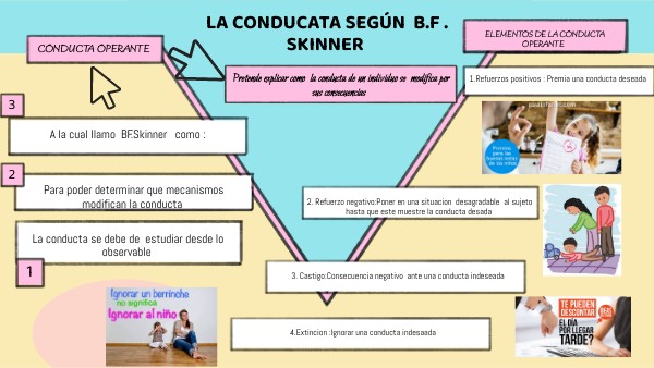conducta de skinner | Genially