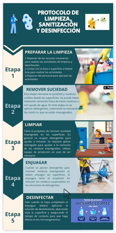 Protocolo de limpieza. | Genially