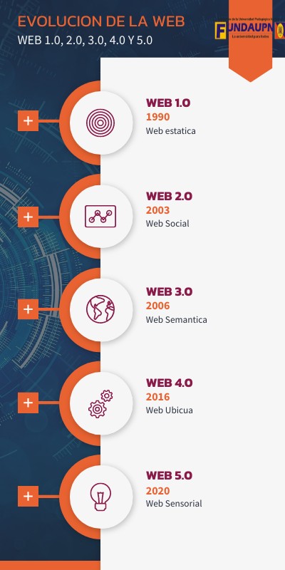 Evolucion de la Web - Maria Rosales | Genially