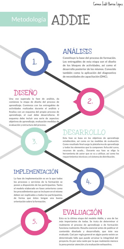 Metodología Addie | Genially