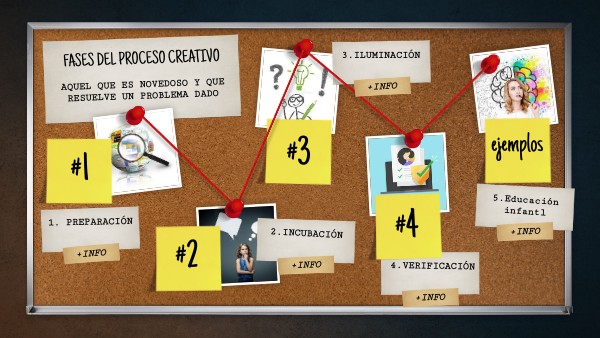 Fases del proceso creativo