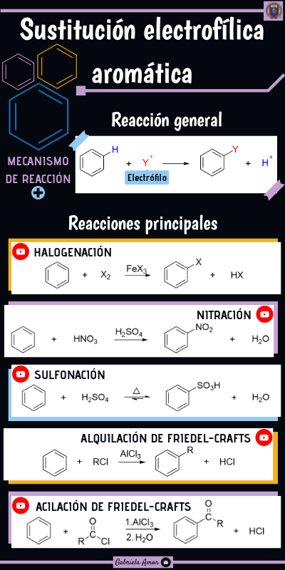 Sustitución electrofílica aromática | Genially