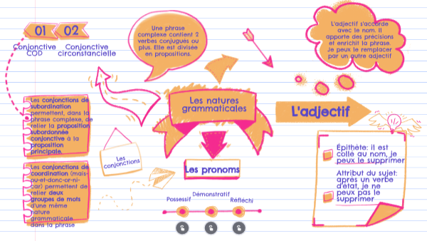 Carte mentale natures grammaticales | Genially