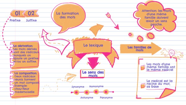 Carte mentale lexique | Genially