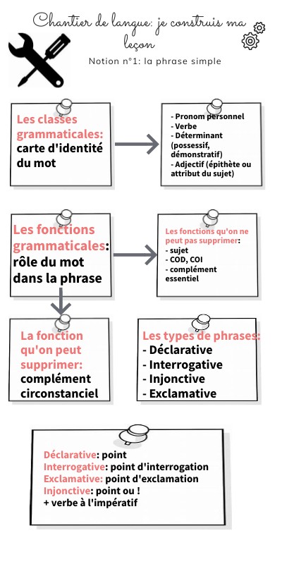 Chantier de langue phrase simple 6B | Genially