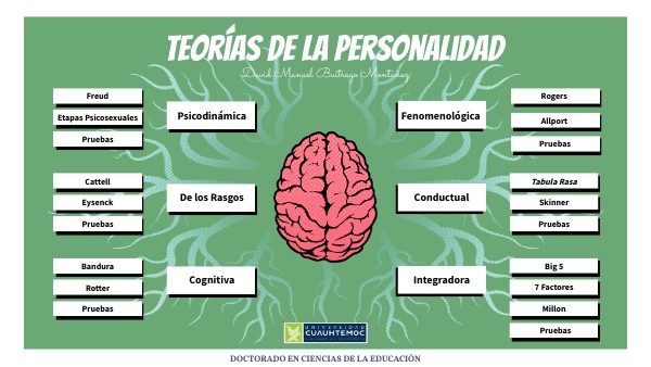 Conducta Individual, Personalidad y Emociones | Genially