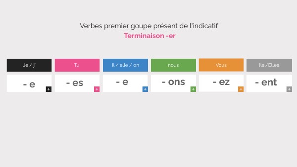 Présent de l'indicatif terminaison -er | Genially