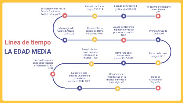 Línea de tiempo - Edad media | Genially