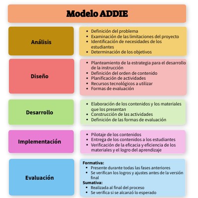 Modelo ADDIE | Genially