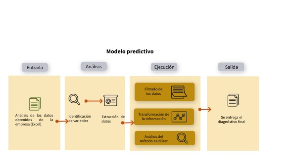 Modelo predictivo | Genially