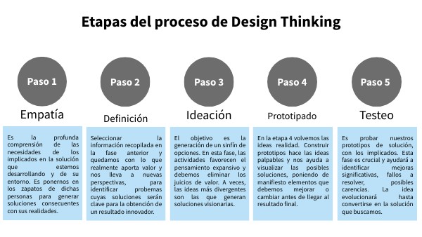 Etapas del proceso de Design Thinking | Genially