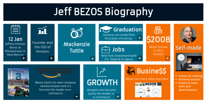 BEZOS BIOGRAPHY | Genially