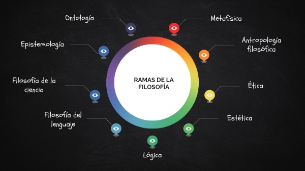 Ramas de la filosofía
