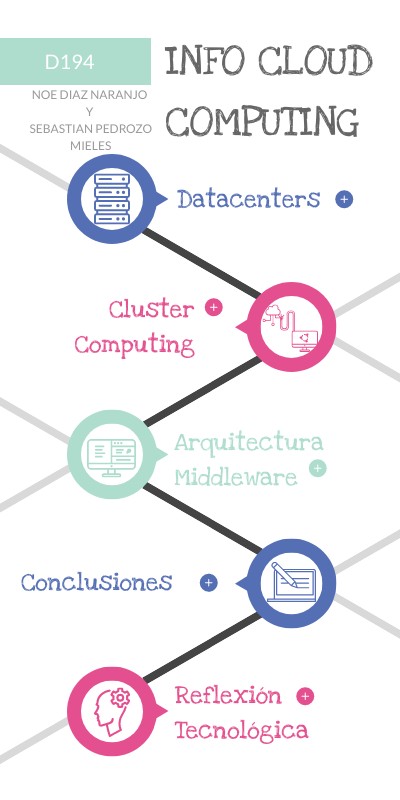 Info - Cloud Computing | Genially