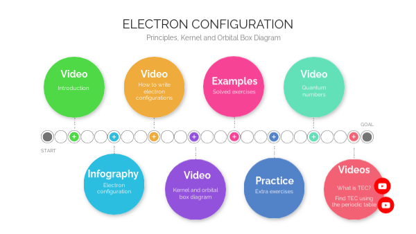 BOARD- Electron configuration