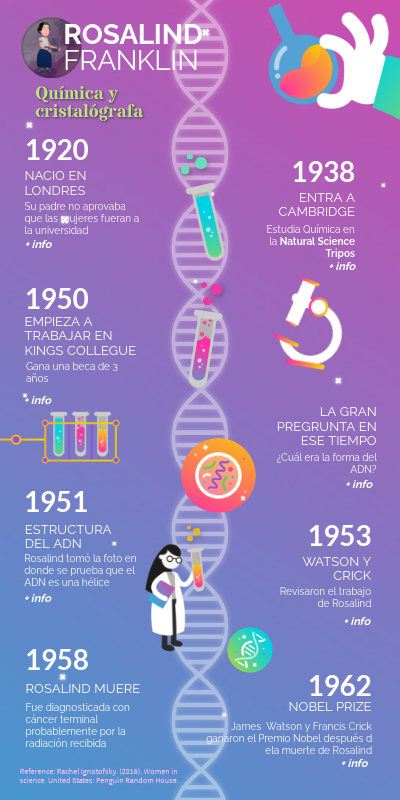 Rosalind Franklin (esp) | Genially