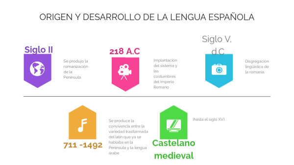 EL ORIGEN DEL ESPAÑOL | Genially