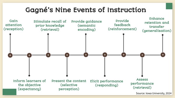 Gagné's events of instruction | Genially