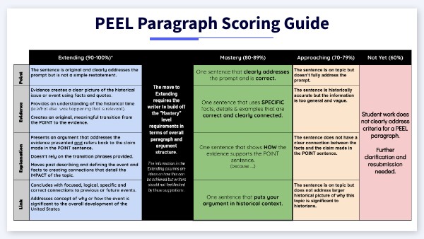 PEEL scoring guide | Genially