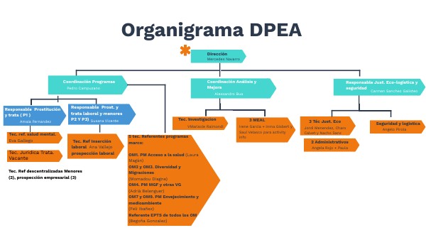 ORGANIGRAMA DPEA | Genially