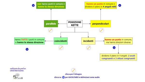 MAPPA PARLANTE - POSIZIONI RETTE | Genially