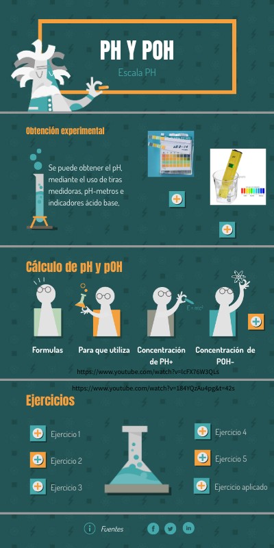 PH y POH | Genially