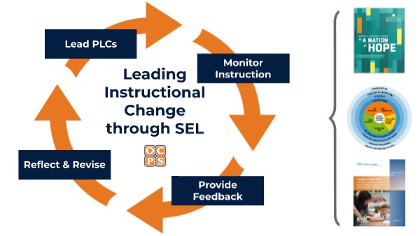 Leading Instructional Change | Genially