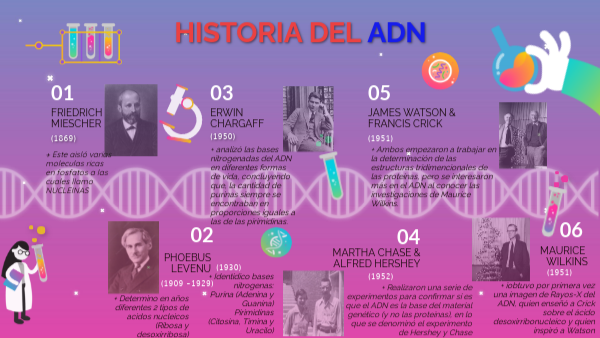 HISTORIA DEL ADN | Genially