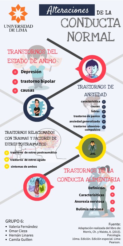 ALTERACIONES DE LA CONDUCTA NORMAL | Genially