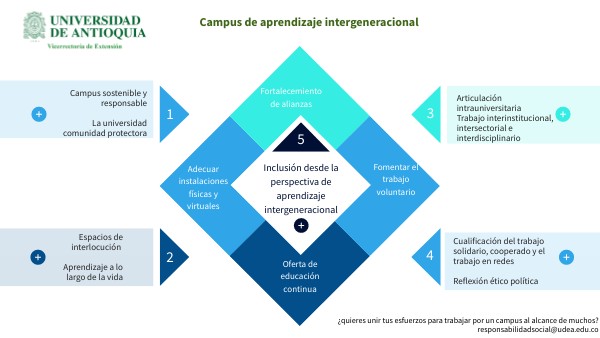 UdeA Campus intergeneracional | Genially