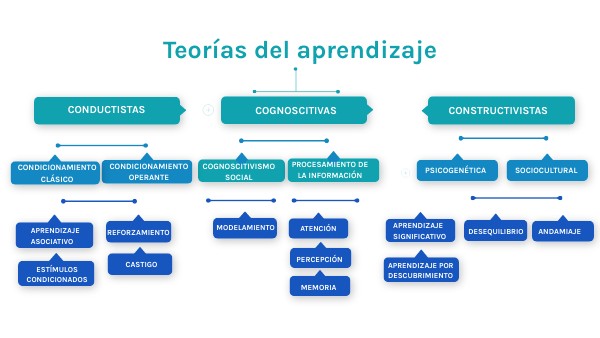 Ps. Ed. y Teorías del Ap. | Genially