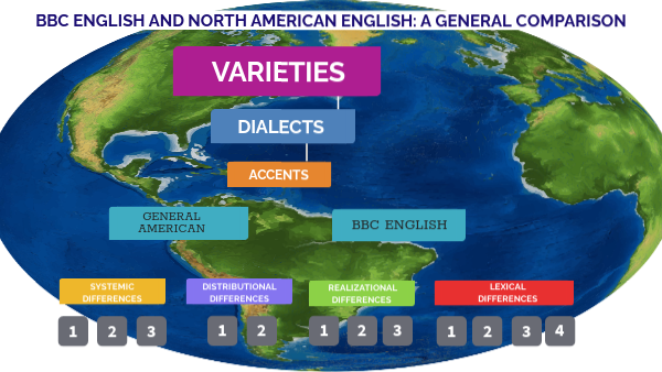 ACCENTS OF ENGLISH | Genially