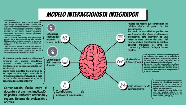 MODELO INTERACCIONISTA INTEGRADOR | Genially
