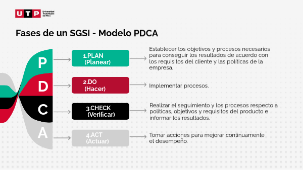 S7_Fases de un SGSI - Modelo PDCA | Genially