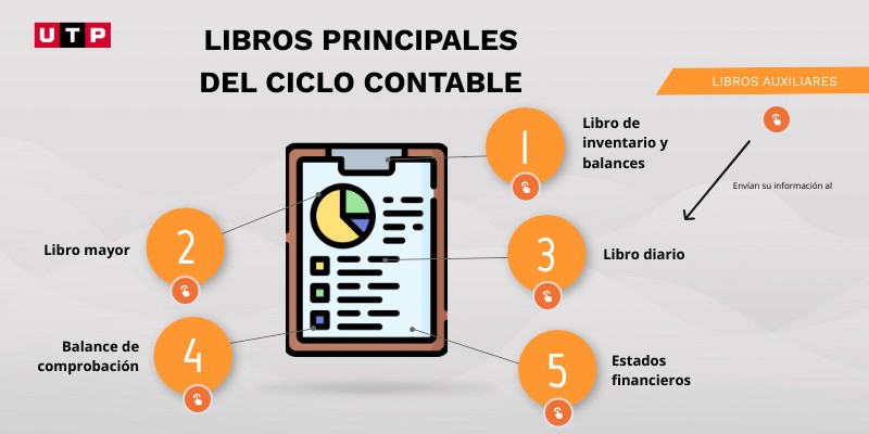 S7 - Libros principales y auxiliares del ciclo contable | Genially