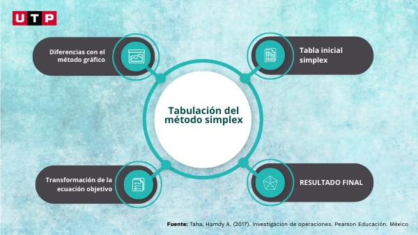S5 - Forma de tabular el método simplex | Genially