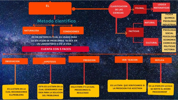 MAPA Conceptual método científico | Genially
