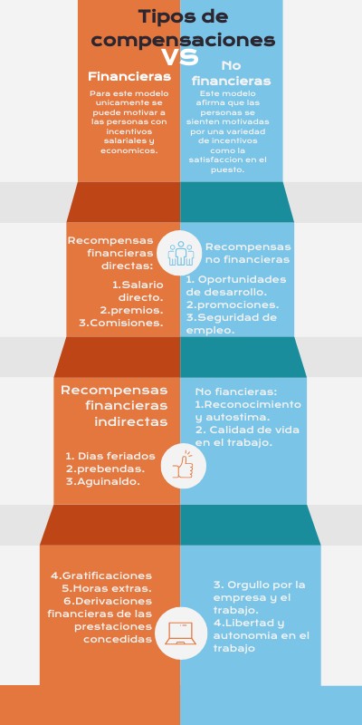 PROCESO COMPARATIVO tipos de recompensas