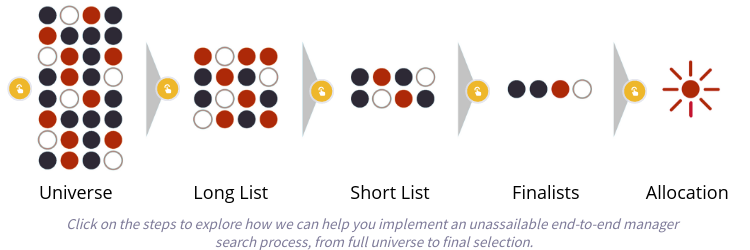 Manager Selection Process