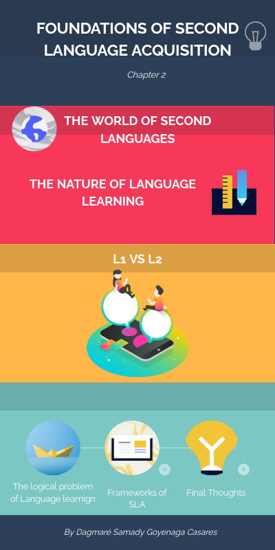 Foundations of Second Language Acquisition Chapter 2 | Genially