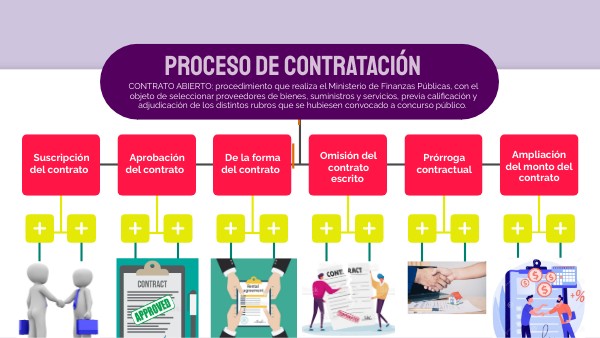 Procedimiento de contratación | Genially