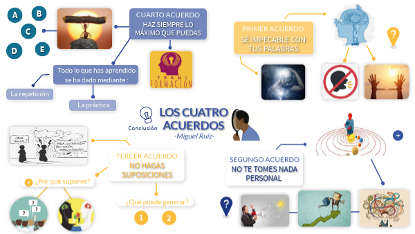 LOS CUATRO ACUERDOS | Genially