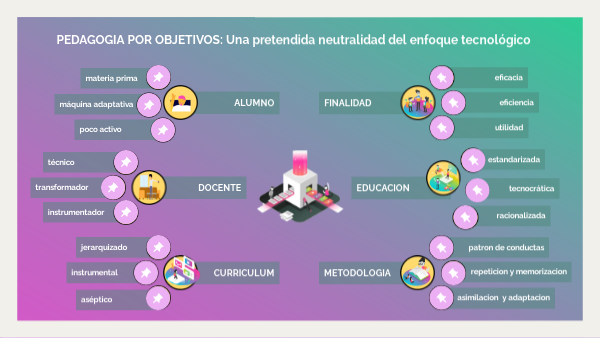 Pedagogía por objetivos | Genially