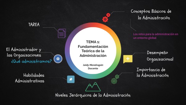 Tema 1: Fundamentos Teóricos de la Administración