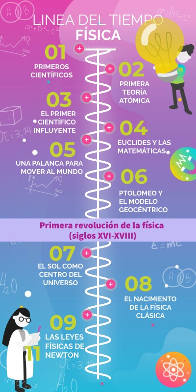 PHYSICS TIMELINE VIBRANT | Genially