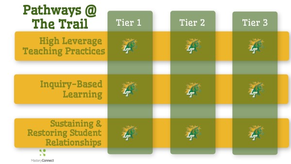 Tier 1 Done-Pathways @ The Trail