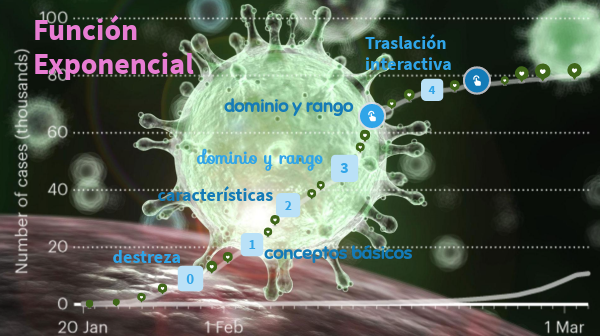 FUNCIÓN EXPONENCIAL | Genially