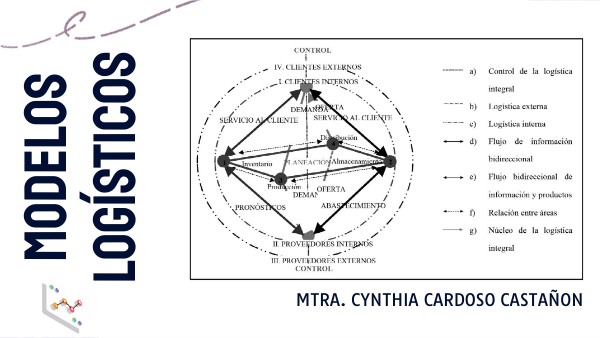 INTRODUCCIÓN MODELOS LOGÍSTICOS | Genially